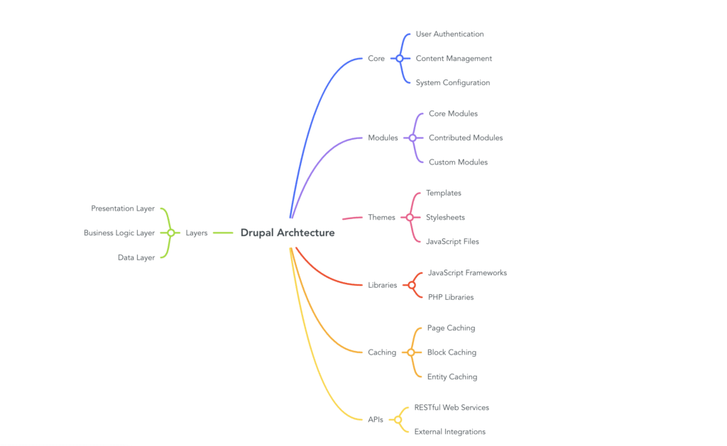 What is Drupal architecture and its benefits? - NexGismo