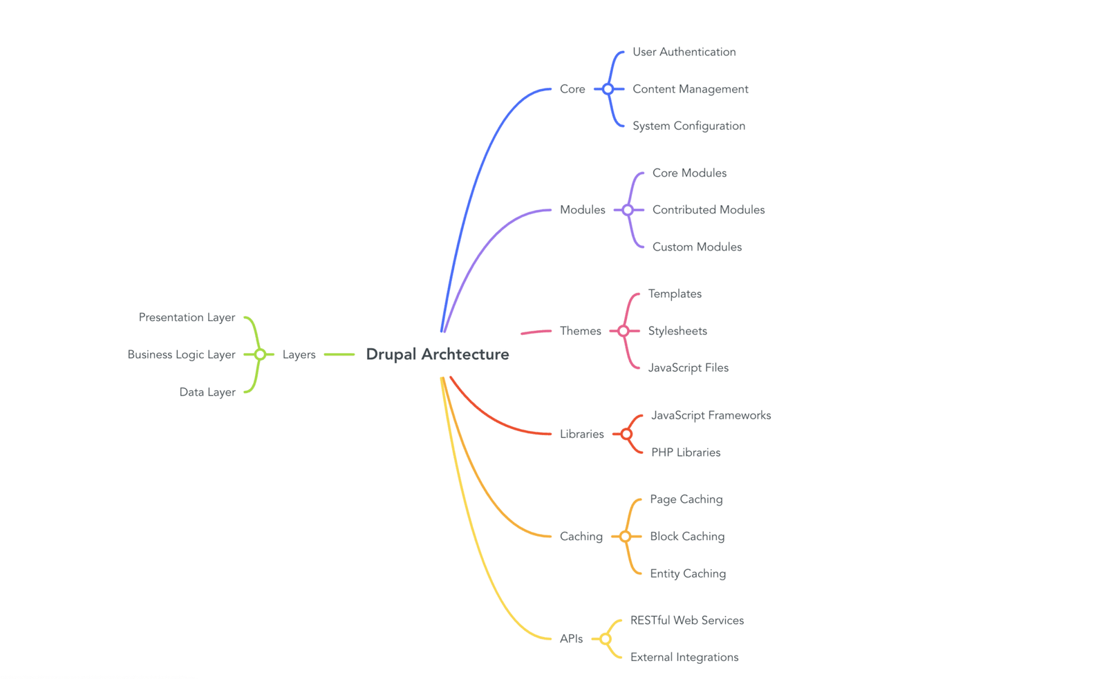 What is Drupal architecture and its benefits? - NexGismo